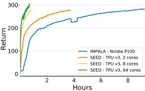Massively Scaling Reinforcement Learning With Seed Rl