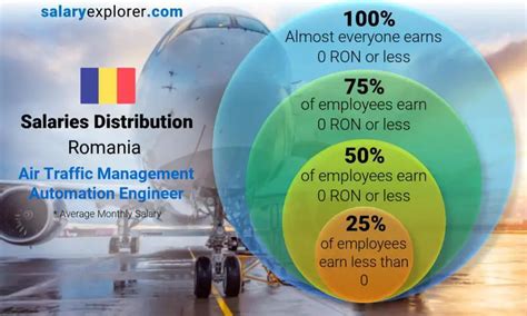 Air Traffic Management Automation Engineer Average Salary In Romania