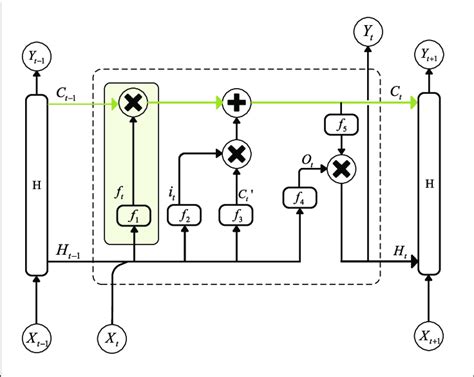Structure Of Long Short Term Memory The Green Line Above The Graph Download Scientific