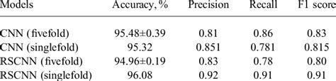 Five Fold Cross Validation Accuracy For Cnn And Rscnn Download