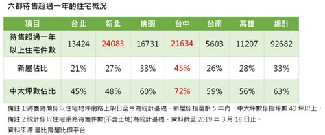 六都滯銷屋逾9萬間 中大坪數最難賣 地產天下 自由電子報