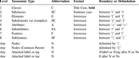 Proposed Notation For Leveled Taxonomic Enumeration Download Table