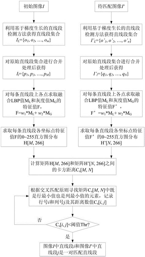 Fusion Lbp And Gray Feature Description Based Straight Line Segment Matching Method Eureka