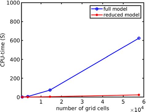 Cpu Time Required To Solve The Full Model And The Reduced Model Using