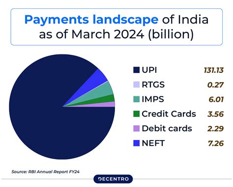 Upi Payment Gateway Integration Complete Guide For 2025 Decentro