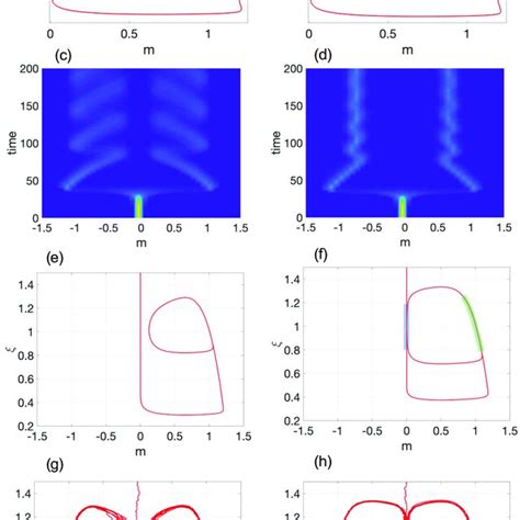 Demonstration Of Hopf Bifurcation In Model 2 Transition From A A Download Scientific Diagram