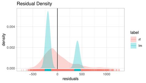 Residual Density Plot The Density Of Residuals For The Linear Model Download Scientific