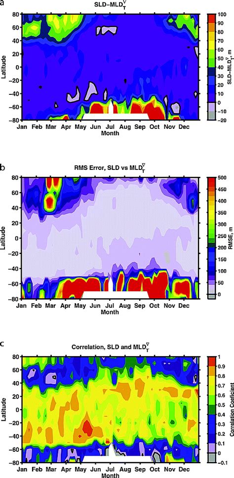 Evaluating The Sonic Layer Depth Relative To The Mixed Layer Depth Helber 2008 Journal Of
