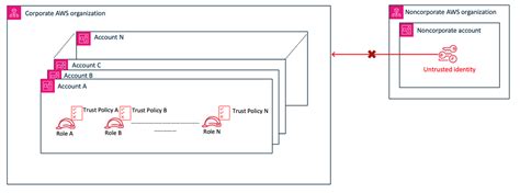 Effectively Implementing Resource Control Policies In A Multi Account Environment Aws Security