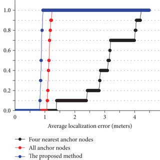 Cdf Of Average Localization Error For Sensor Nodes And Anchor