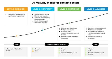 Achieving Contact Center Ai Maturity In 2024 Part 1 Sprinklr Achieving Contact Center Ai Maturity In 2024 Part 1 Sprinklr