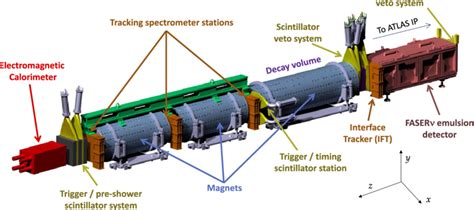 The Faser Detector Particles Produced From The Collisions At The