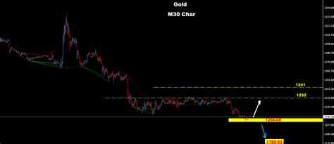 Gold 2016 11 21 Orbex Forex Trading Blog