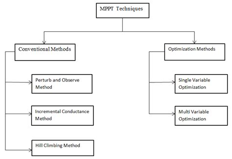 Classification Of Mppt Techniques Download Scientific Diagram