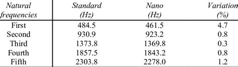 Effect Of Polycaprolactone Nanofibers On The Natural Frequencies Download Table