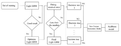 gbdt adaboost fusion model training design download scientific diagram