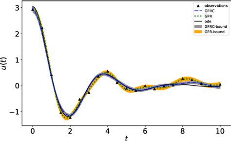 figure 1 from explicit estimation of derivatives from data and