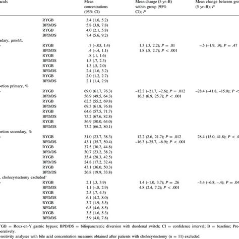 Hypocholesterolemic Activity Of Four Peaks Isolated By Sephadex G 75