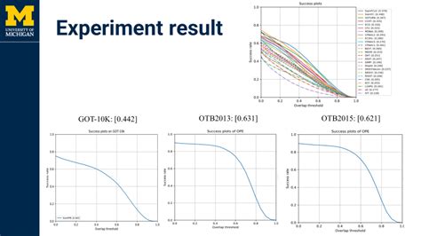 GitHub SkywalkerGUO Siamese RPN Reimplementation A Final Project Of