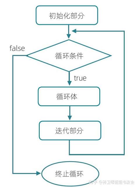 Java 中的 For 循环如何正确使用？ 知乎