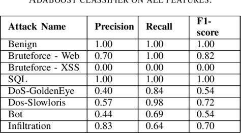 table vi from hybrid intrusion detection system using an unsupervised