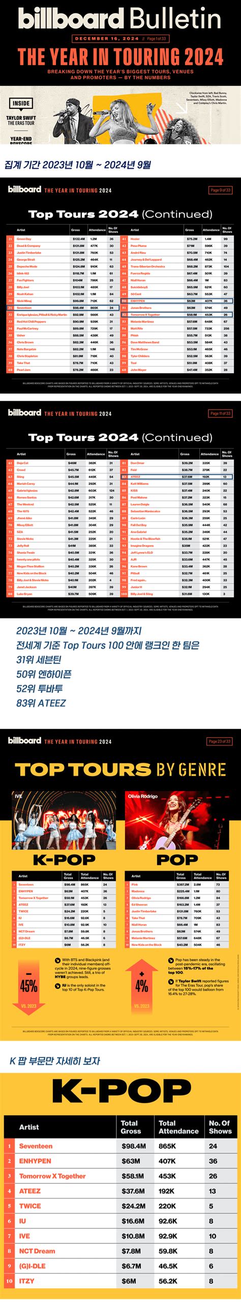 [정보 소식] 2024년 케이팝 빌보드 투어링 순위 Top 10 인스티즈 Instiz 연예 카테고리