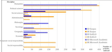 Comparison Of Sd And Sr By Discipline In Scielo Scopus And Microsoft