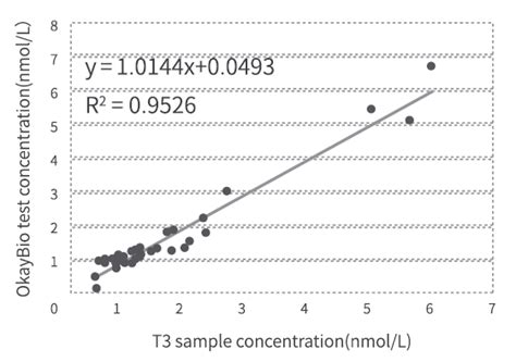 三碘甲状腺原氨酸（t3）的生物学功能及临床诊断意义 知乎