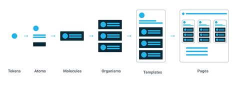 Drupal Development Process Using The Atomic Design Methodology
