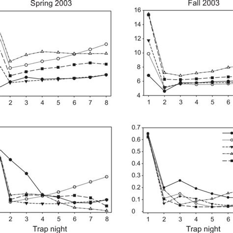 Chao Ii Estimates Of Species Richness And Coefficient Of Variation By