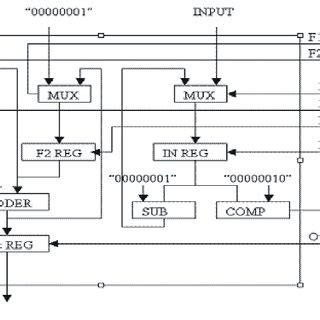 Fibonacci Controller VHDL Code Download Scientific Diagram