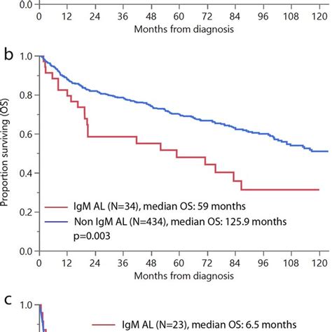 Overall Survival Os In Patients With Igm Vs Non Igm Light Chain