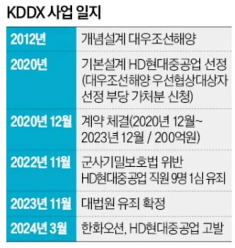 한화오션 Vs Hd현대중공업 군함 건조 사업 진흙탕 싸움의 서막