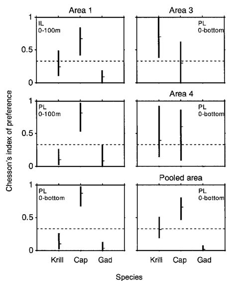 Minke Whale Feeding Selectivity Chessons Index Calculated For Three