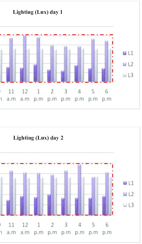 Lighting Readings At Year 3 Studio On Day 1 Download Scientific Diagram