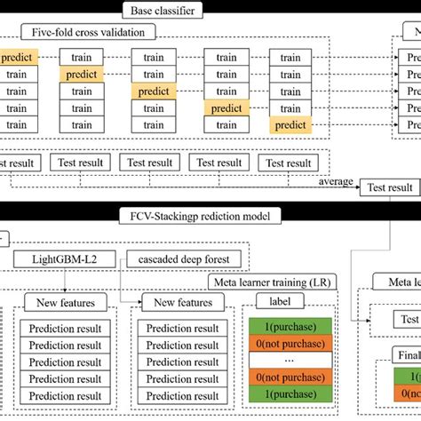 Fcv Stacking Ensemble Learning Prediction Model Download Scientific