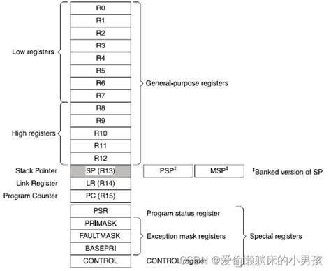 Cpu Registersstm32stm32的psr寄存器 Csdn博客