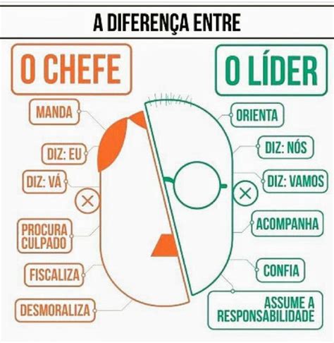 Pin de Janete Gomes em Trabalho Liderança e motivação Liderança