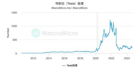特斯拉（tesla）股價 Macromicro 財經m平方