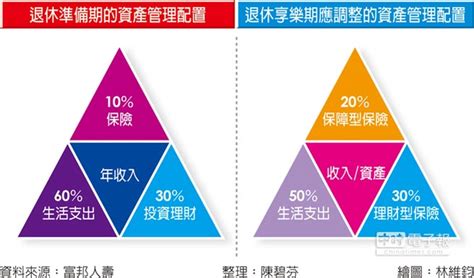 因應台灣人日益長壽 退休規畫 拉長至40年 投資理財 工商時報