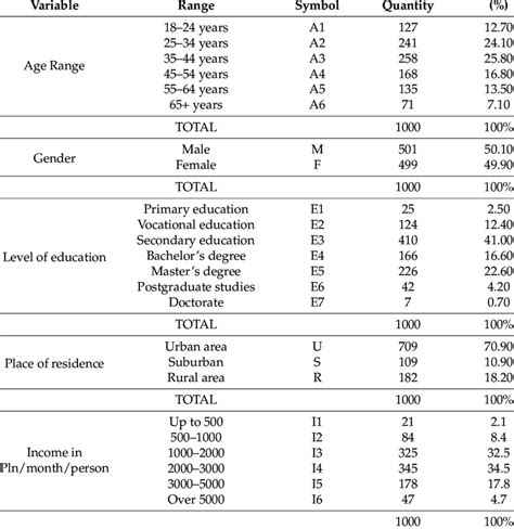 Sociodemographic Variables Of The Research Sample Download