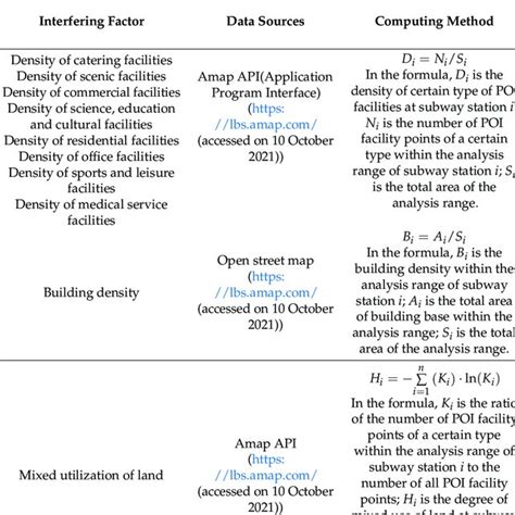 Influencing Factors Of The Built Environment And The Calculation