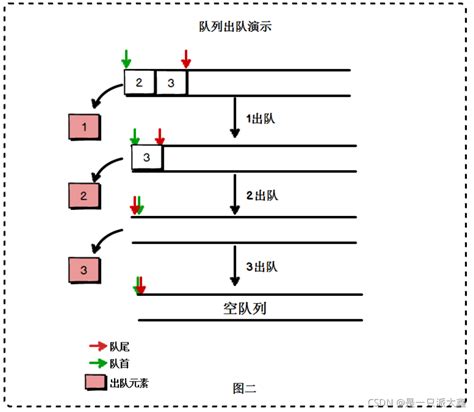 Cc Queue队列的理解以及使用 Csdn博客