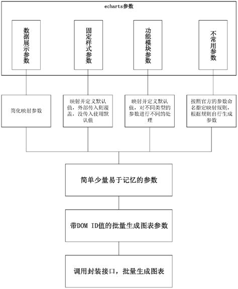 A Packaging Method To Simplify Echarts Calls Eureka Patsnap