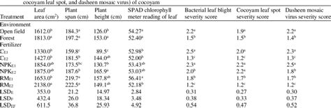 Impacts Of Environment And Fertilizer On Growth Leaf Area Plant Span