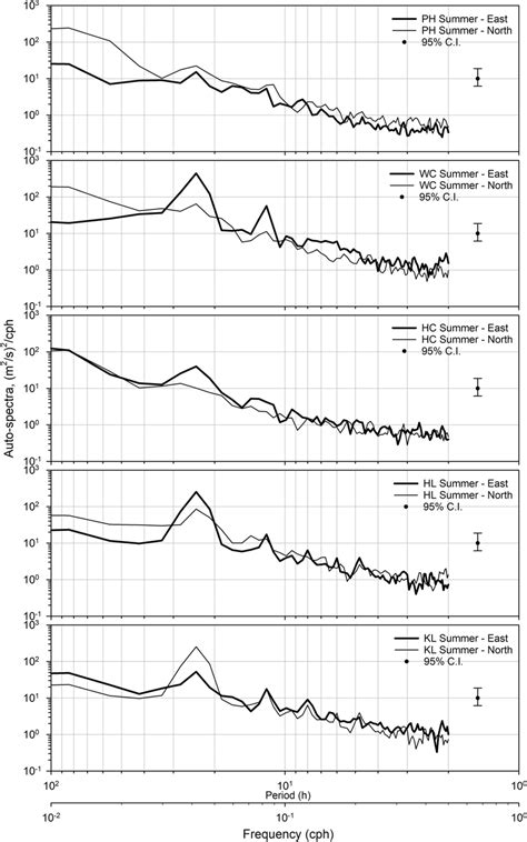 Autospectral Density Of Wind Velocity In Summer Download Scientific Diagram