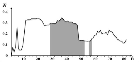 Shows A Graph Of The Dependence Of The Average Normalized Information