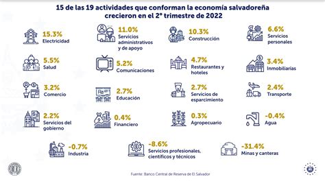Economía Salvadoreña Creció 28 En El Segundo Trimestre De 2022 Bcr