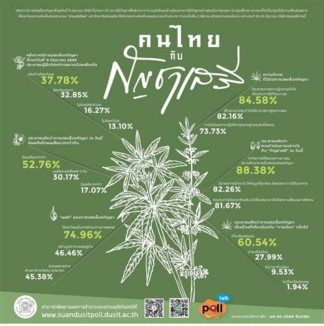 ดุสิตโพล เผยคนเชื่อปลดล็อกกัญชาโยงการเมือง ห่วงมีผลเสียมากกว่าผลดี