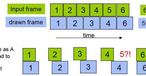 Variable Input Lag Displays That Dont Synchronize Drawing With Vsync